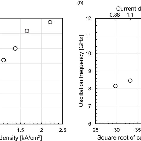 current density dependences of a maximum peak output power and b