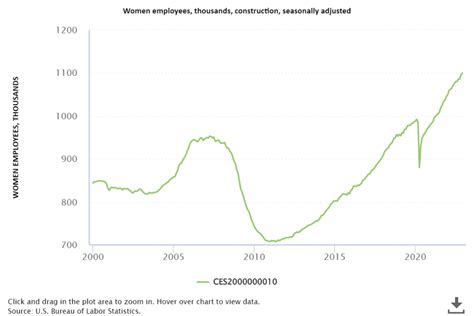 Women Still Climbing Barriers To Break Into Construction Industry Wisconsin Building Trades
