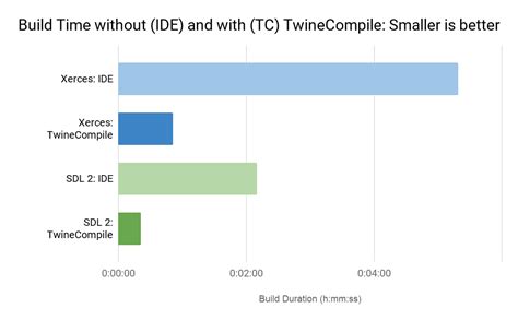 C 컴파일 스피드를 확 높여줄 Twinecompile 소개 및 사용 방법 동영상 기술 기고 델파이 C빌더 Rad 스튜디오 데브기어 포럼
