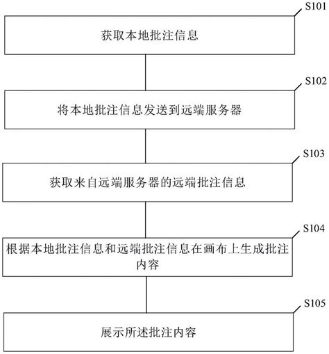 Remote Annotation Method And Device Eureka Patsnap