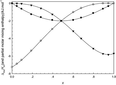 The Molar Mixing Enthalpy ∆mixhm Filled Circle Partial Molar Mixing