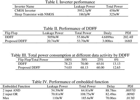 table ii from design of low power dual dynamic node flip flop using