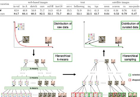Figure 1 From Automatic Data Curation For Self Supervised Learning A Clustering Based Approach