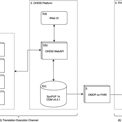 Experimental Architecture Box 1 Shows The Developed Cql On Omop