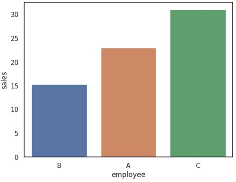 如何更改 Seaborn Barplot 中条形图的顺序 Statorials
