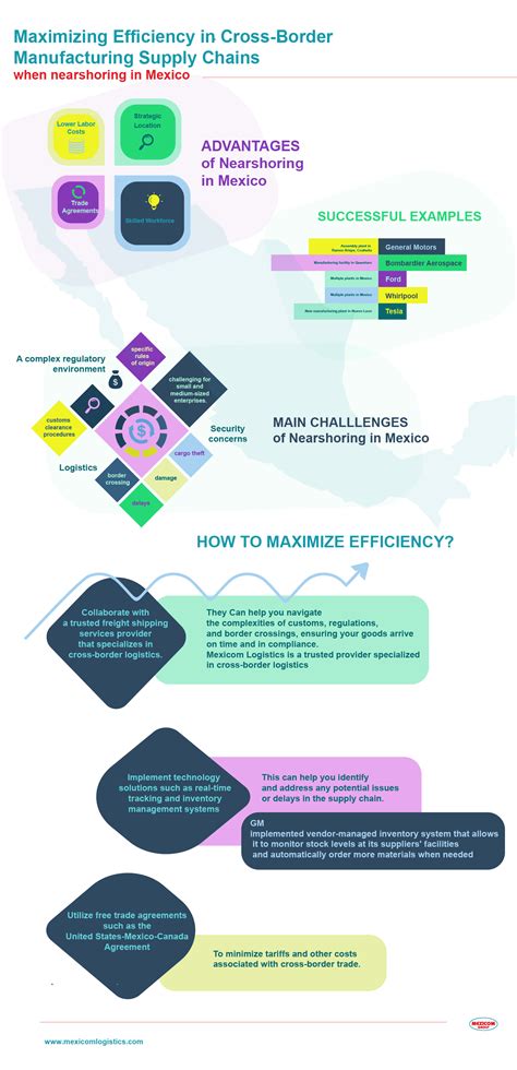 Infographic How To Maximize Efficiency In Cross Border Supply Chains Mexicom Logistics