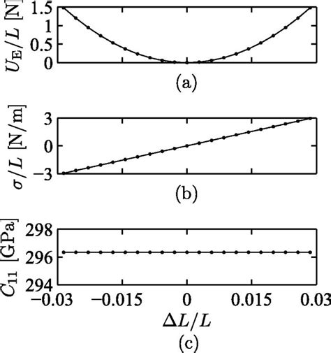 Benchmark Results Of Energy Derivative Method For A Cube Of Isotropic