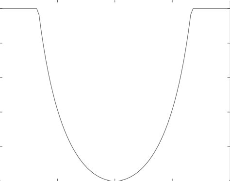 Plot Of The Radius Of Convergence ρ X Of The Euler Accelerated Series Download Scientific