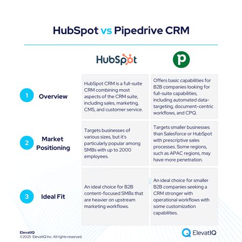HubSpot Vs Pipedrive CRM Independent Review