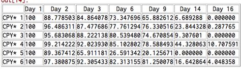 Python How Can I Evenly Space Date Data From A Data Frame Stack Overflow