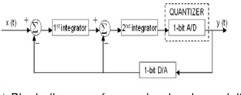 Figure 2 From Fpga Based Sigma Delta Modulator Design For Biomedical Application Using Verilog