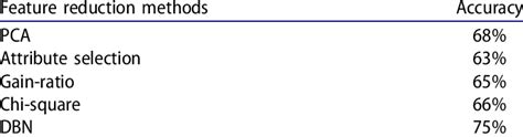 Comparison Of Accuracy For Different Feature Reduction Techniques Download Scientific Diagram
