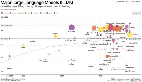 Major Large Language Models Llms Ranked By Capabilities Sized By Billion Parameters Used For