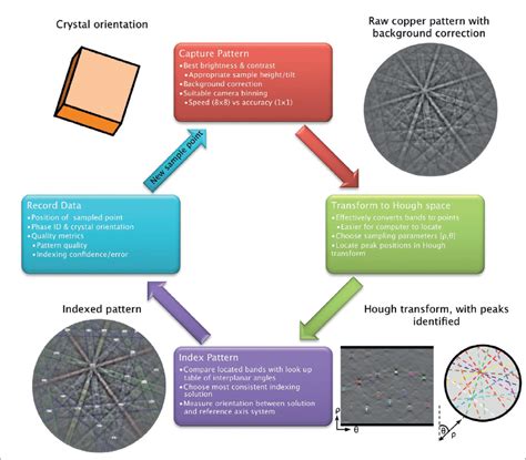 9 schematic model of ebsd indexing procedure starting from capturing