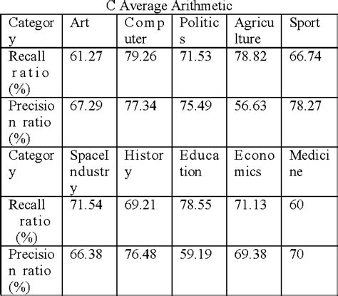 Table 1 From An Automatic Kernel Of Graph Clustering Method In