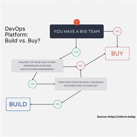 Devops Platforms When Should You Build Vs Buy