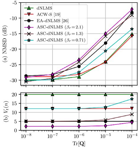 Simulation Results In A Nonstationary Environment Following Model 54 Download Scientific