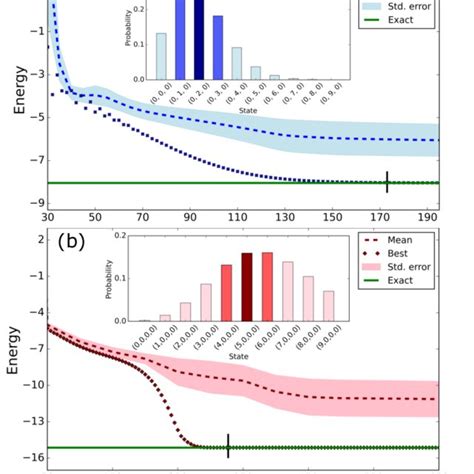 Energy Evolution Over Iteration Steps For A N 3 And B N 4 Download Scientific Diagram