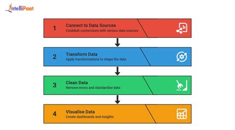 Web Scraping In Power Bi Intellipaat