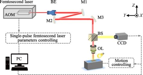 Femtosecond Laser Schematic Diagram