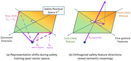 The Hidden Dimensions Of Llm Alignment A Multi Dimensional Safety Analysis