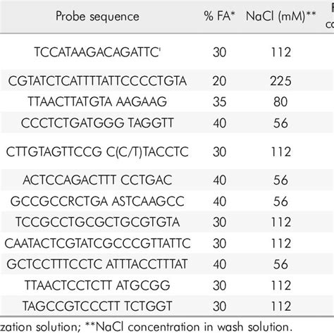 Oligonucleotide Probes Of Rrna From Microorganisms Used In This Study