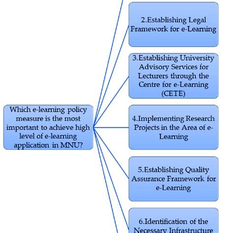 Hierarchical Model For Ahp Analysis Download Scientific Diagram