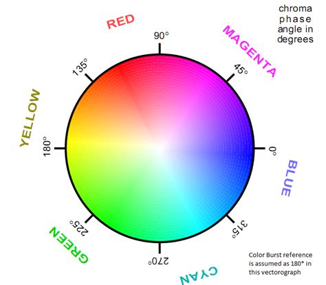 Gvs Works Ntsc Demystified Color Encoding Part 2