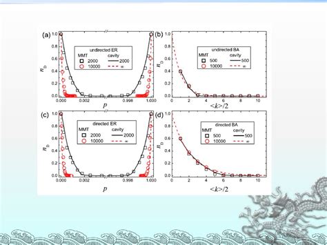 Exact Controllability Of Complex Networks Ppt Download