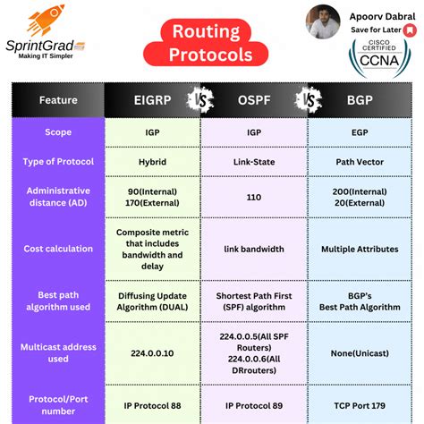 Apoorv Dabral On Linkedin Ccna Networking Ciscocertification Itcertification Networkengineer…