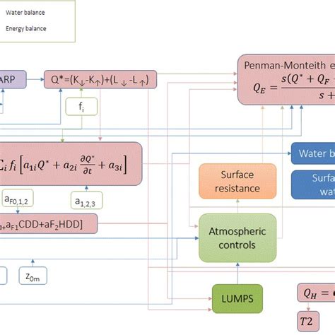 Overview Of Suews Model Processes Adapted From Ward 3 Download