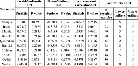 Results Of Fundamental Assumptions And Outlier Detection Using Download Scientific Diagram