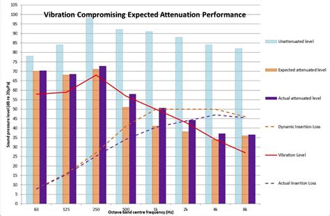 How Does Vibration Effect Attenuation Performance