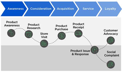 Understanding The Customer Journey For ECommerce Torn Marketing