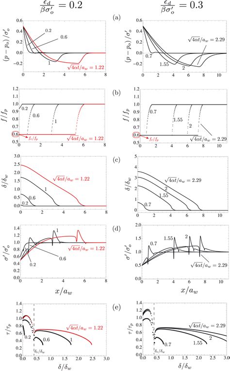 Spatial Profile Of A Dimensionless Pore Pressure B Friction Download Scientific Diagram