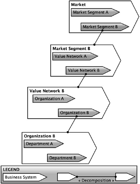 The Hierarchy Of Systems In The Modelling Framework Download Scientific Diagram