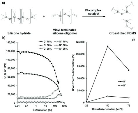 Schematic Representation Of Pdms Crosslinking A The Measured Storage