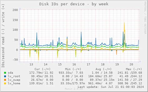 Munin Localhost Localhost