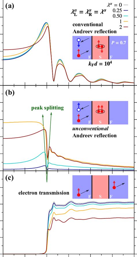 Calculated Tunneling Conductance í µí°º As A Function Of The Applied Download Scientific