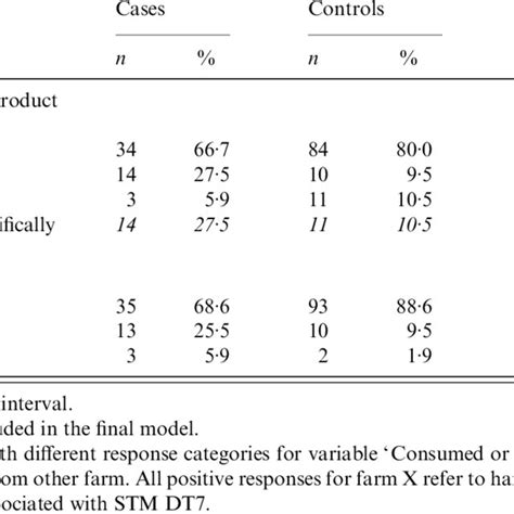 risk factors identified by multiple conditional logistic regression