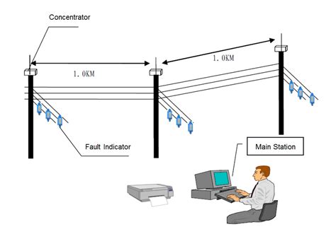 smart sensing with ultra low power mcus part 2 smart fault indicators industrial