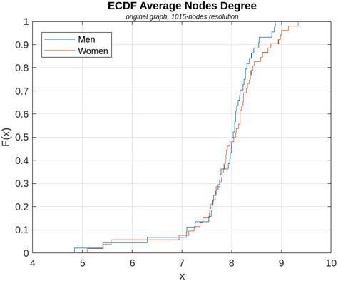 ECDF Of The AND Parameter Computed For The Original Graph Download Scientific Diagram