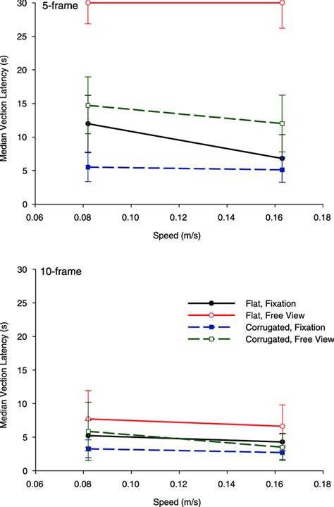 Onset Latency In Experiment 3 As A Function Of Dot Lifetime Stimulus