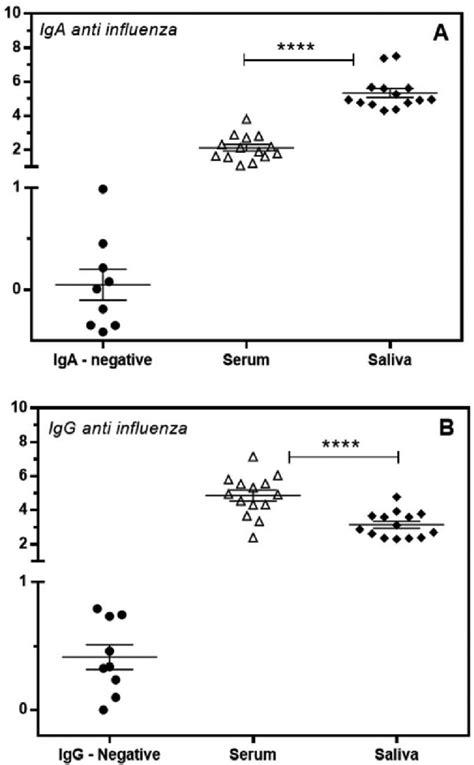Detection Of Iga A And Igg B Antibodies Specific For Influenza In Download Scientific
