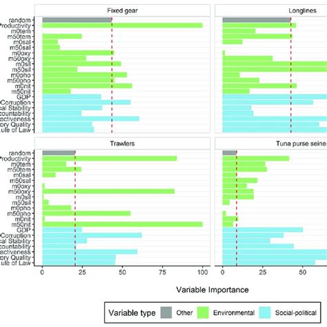 Variable Importance Vi Scores Of Environmental And Socio Political Download Scientific