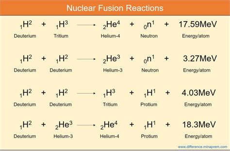 Difference Between Nuclear Fission And Nuclear Fusion