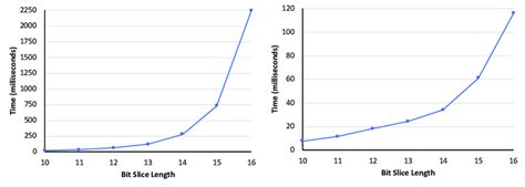 Bit Slice Length Effect On Encrypted Substitute Vector Generation