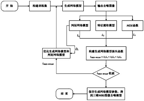 Construction Method And Application Of Three Dimensional Mri Image Denoising Model Based On