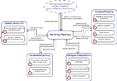 Schematic View Of The Architecture For Spoken Dialogue Comprehension Download Scientific Diagram