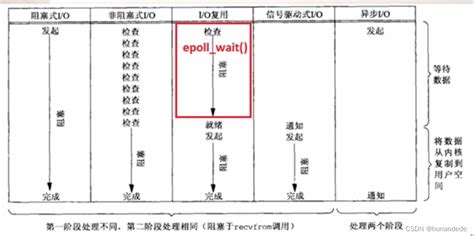 158 Linux C 通讯架构实战13，epoll 原理和函数介绍epollcreateepollctl Epollwait